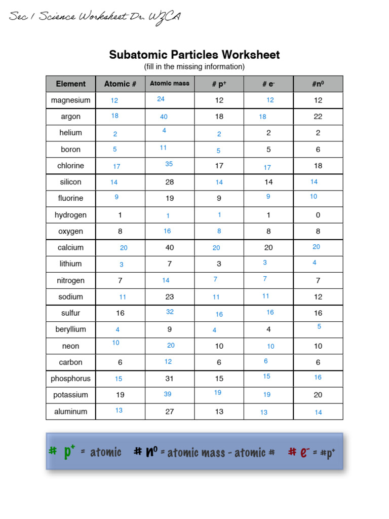 Subatomic Particles Worksheet - Min Khant Kyaw | PDF | Chemical Elements | Periodic Table