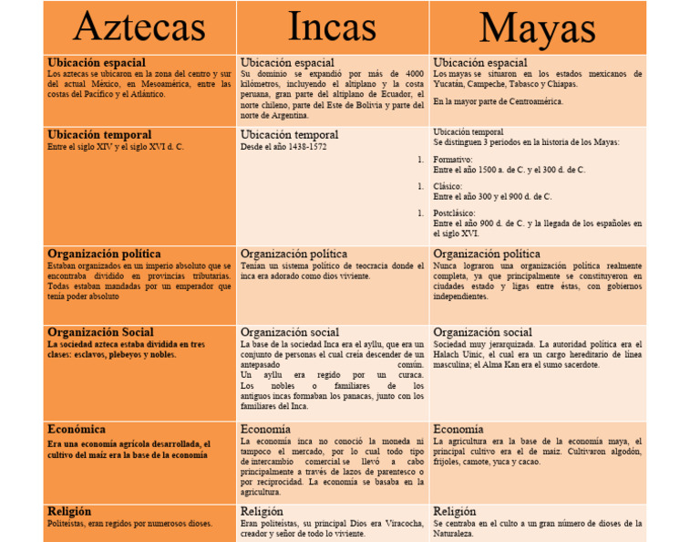 Cuadro Comparativo Mayas Aztecas e Incas | PDF | Imperio Inca | Civilización maya