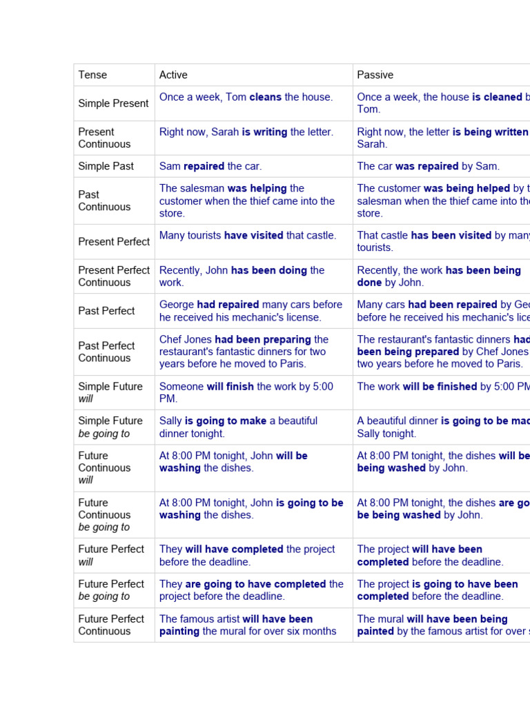 Active and Passive Voice Tenses | PDF | Linguistics | Grammar