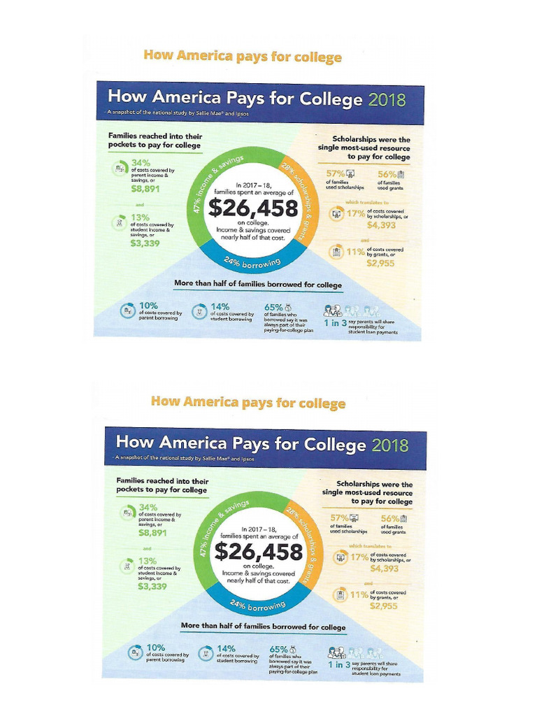 How America Pays For College | PDF