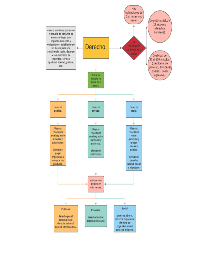 Derecho | PDF