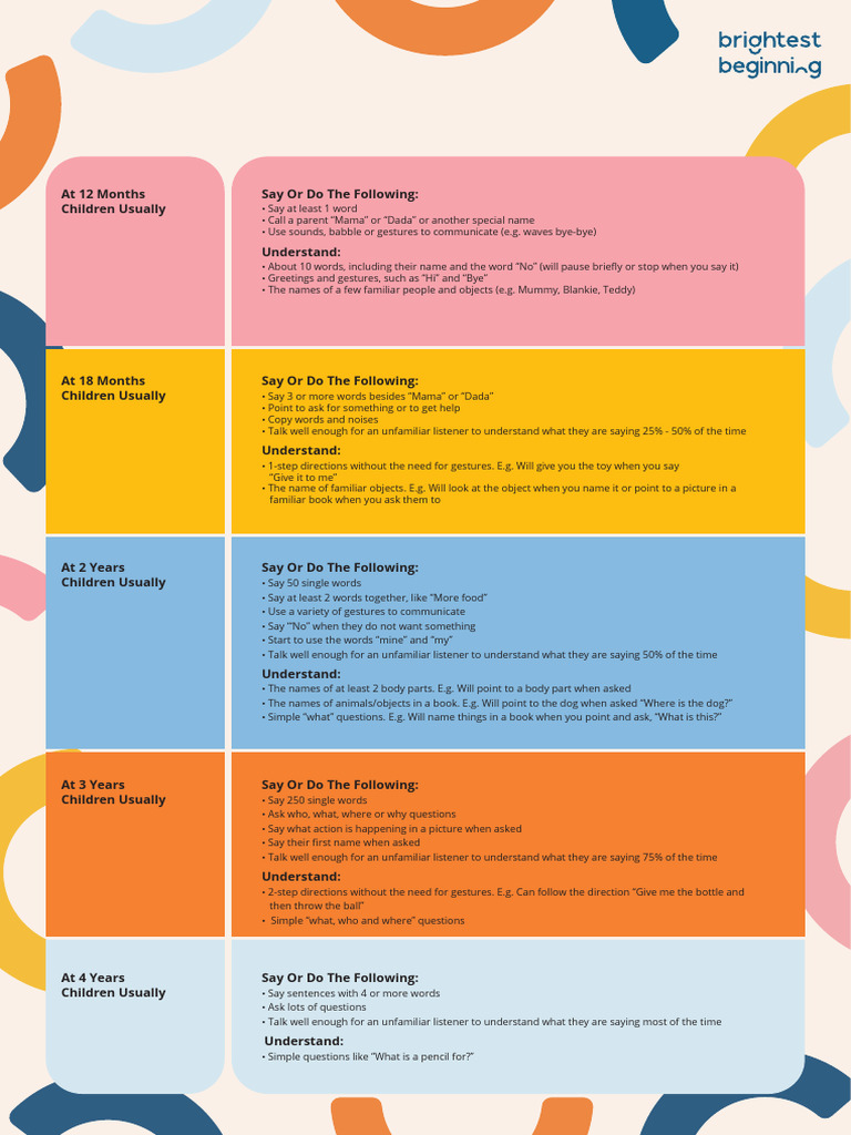 Communication Milestones | PDF | Gesture | Communication