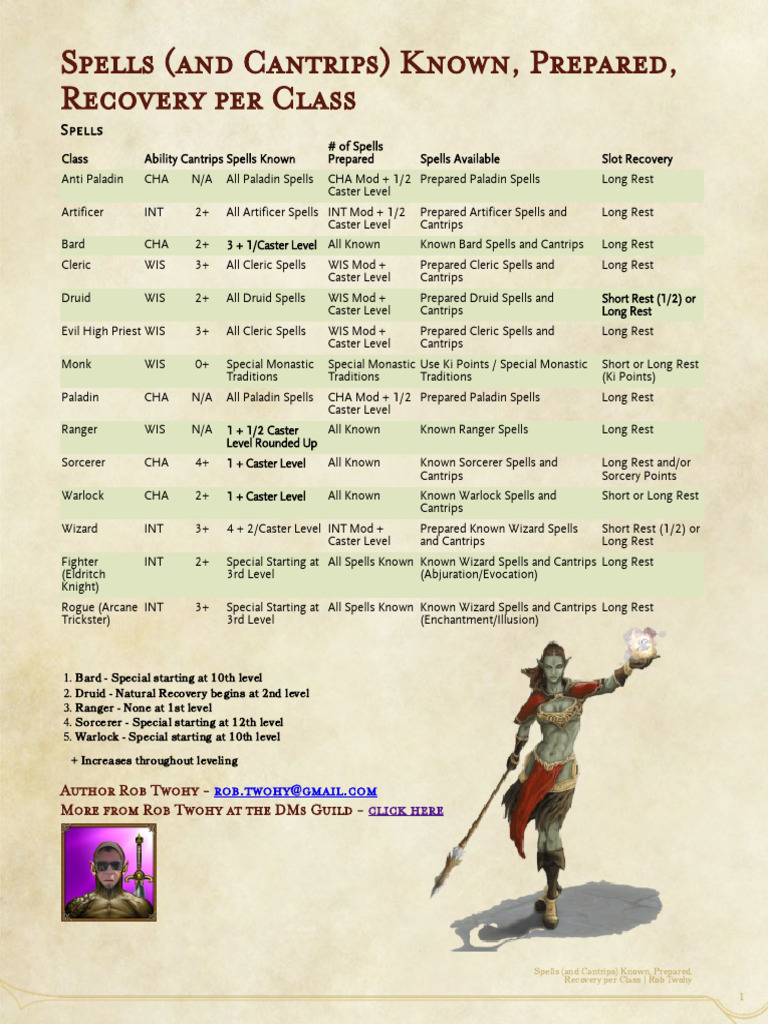 Spells (And Cantrips) Known Prepared Recovery Per Class WotC Format | PDF | Wizards Of The Coast ...