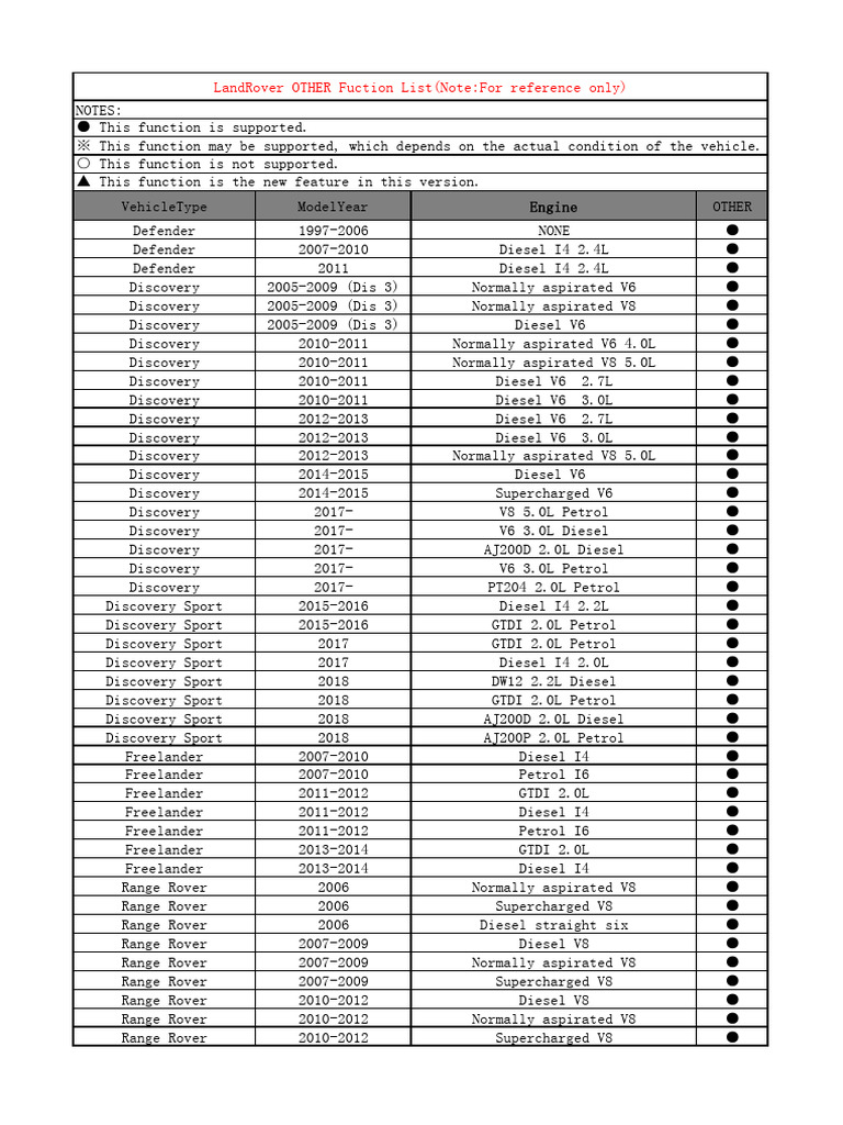 Landrover Function Other | PDF | Seat Belt | V8 Engine