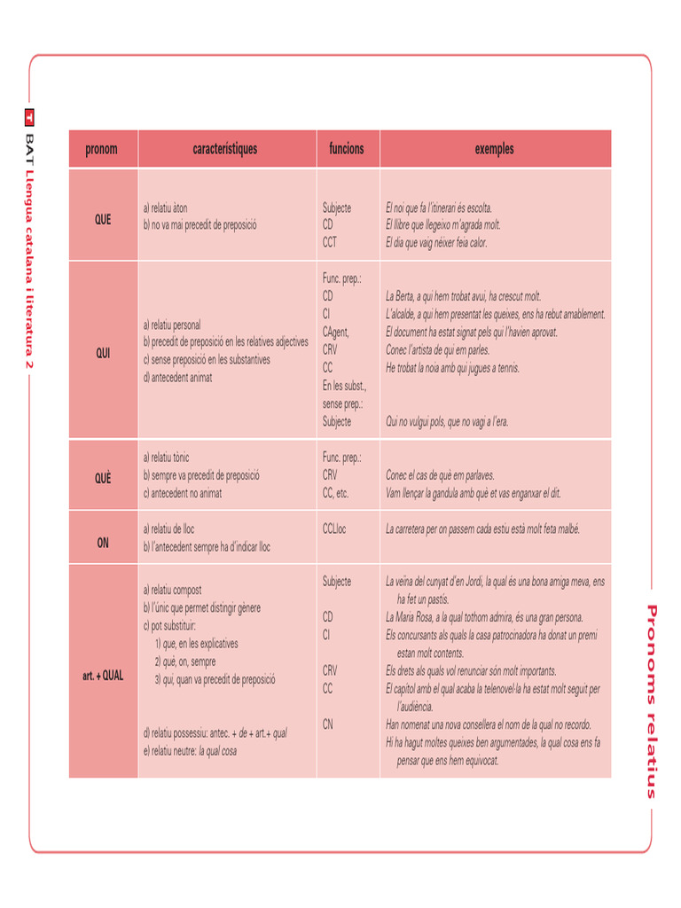 Quadre Info Pronoms Relatius | PDF