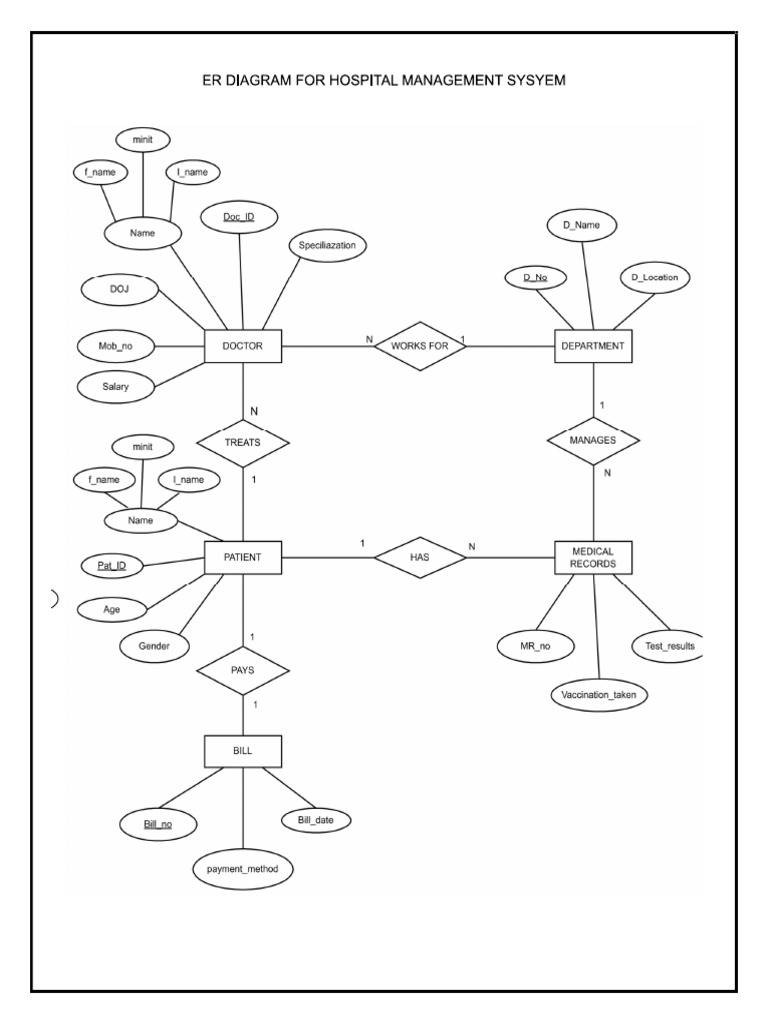 Hospital Er Diagram | PDF