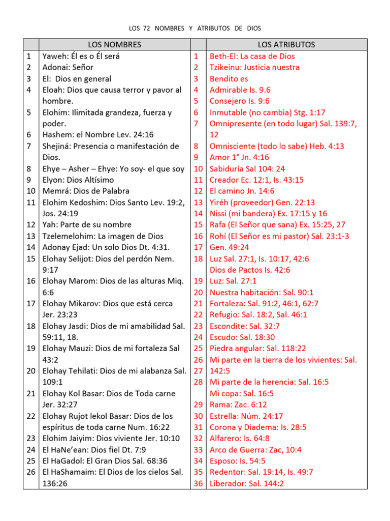 Tabla los 72 Nombres de Dios | PDF | Nombres de Dios en el judaísmo | Creencia religiosa y doctrina