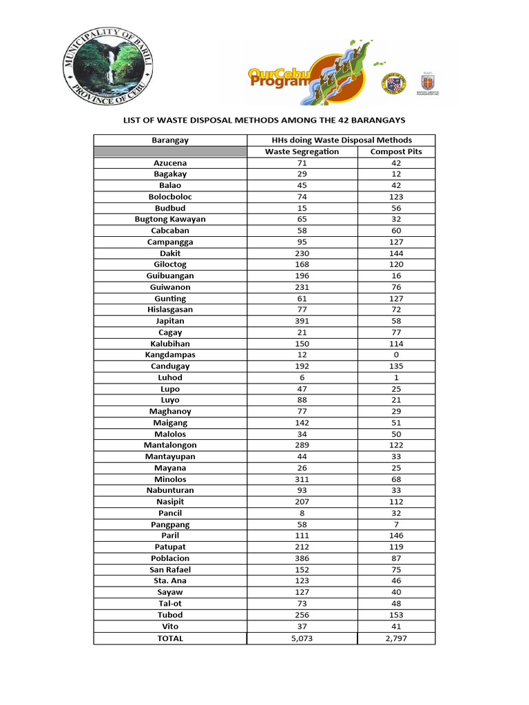 Barangay Waste Disposal | PDF | Waste Management | Secondary Sector Of ...