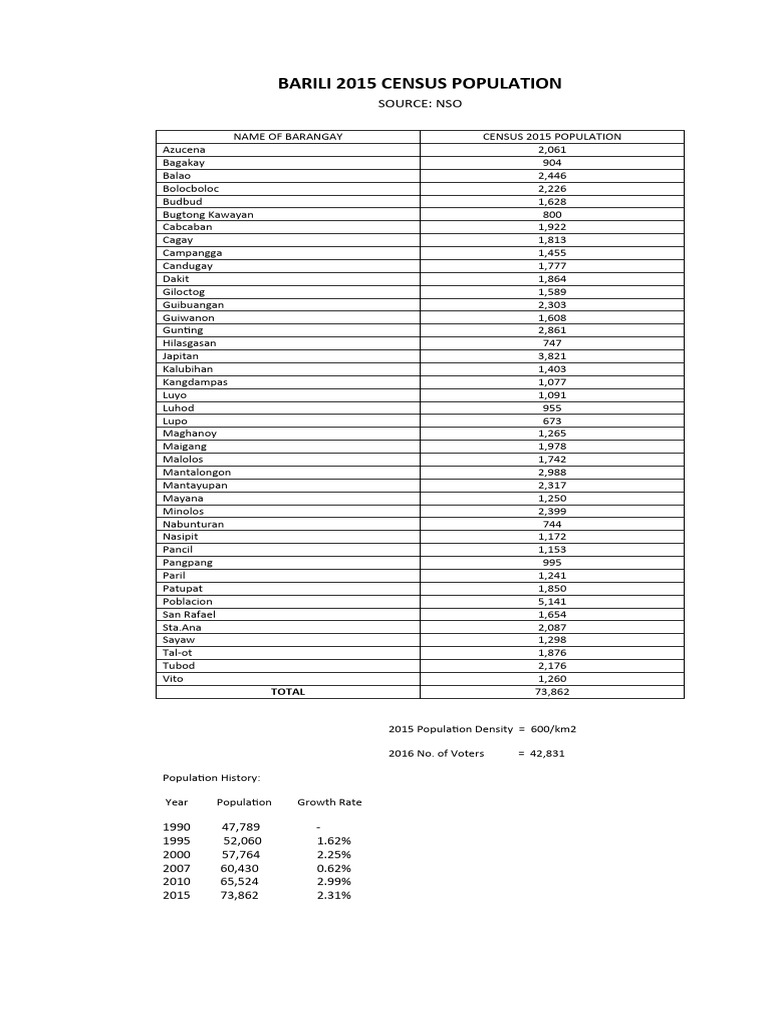 Barili 2015 Census Population | PDF