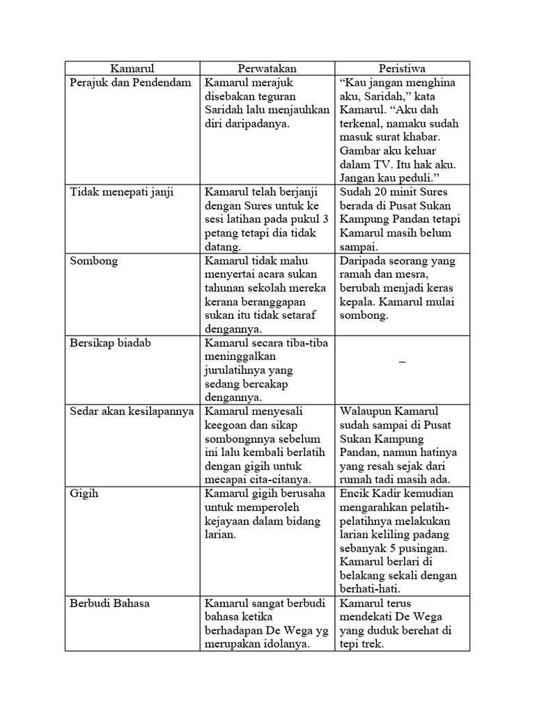 Komsas Novel Pelari Muda | PDF