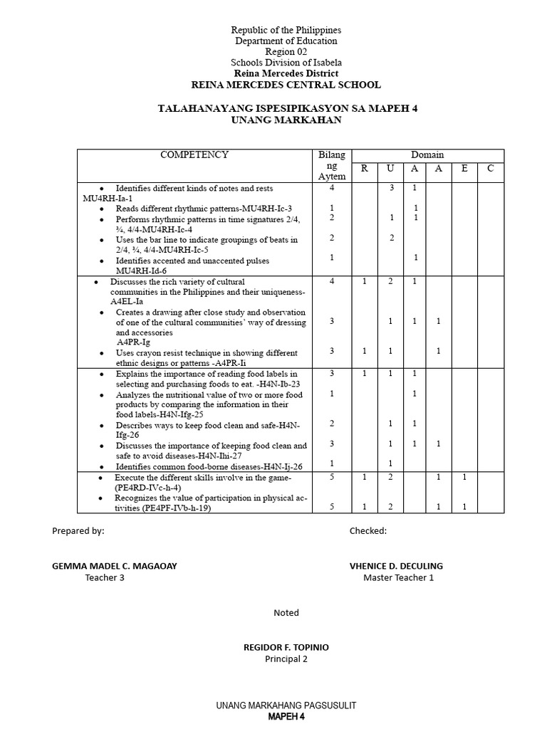 Mapeh 4 S.y2022-2023 Grade 4 Q1 | PDF | Musical Compositions | Musical ...