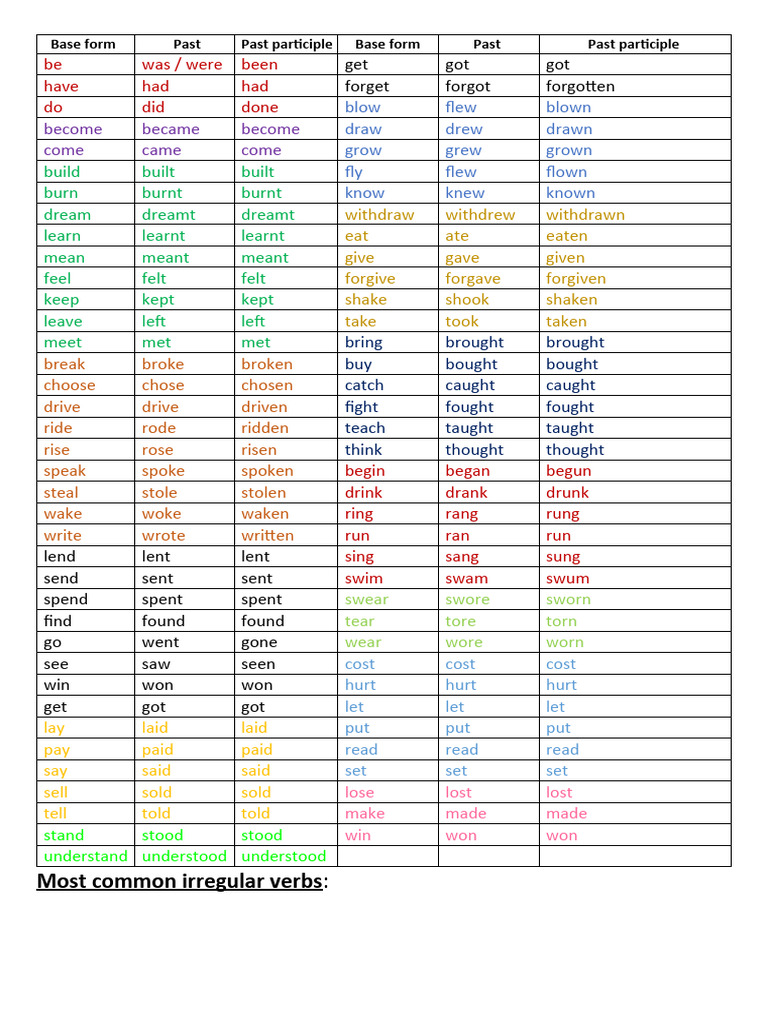 Most Common Irregular Verbs | PDF