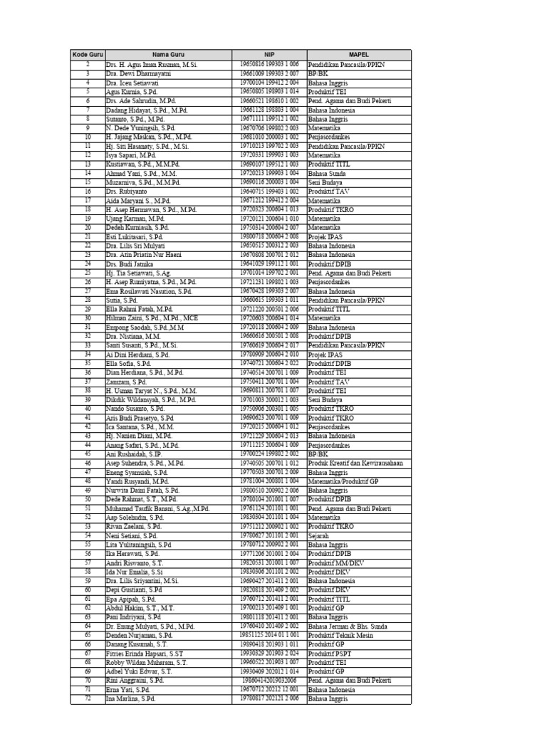 Kode Guru Nama Guru NIP Mapel | PDF
