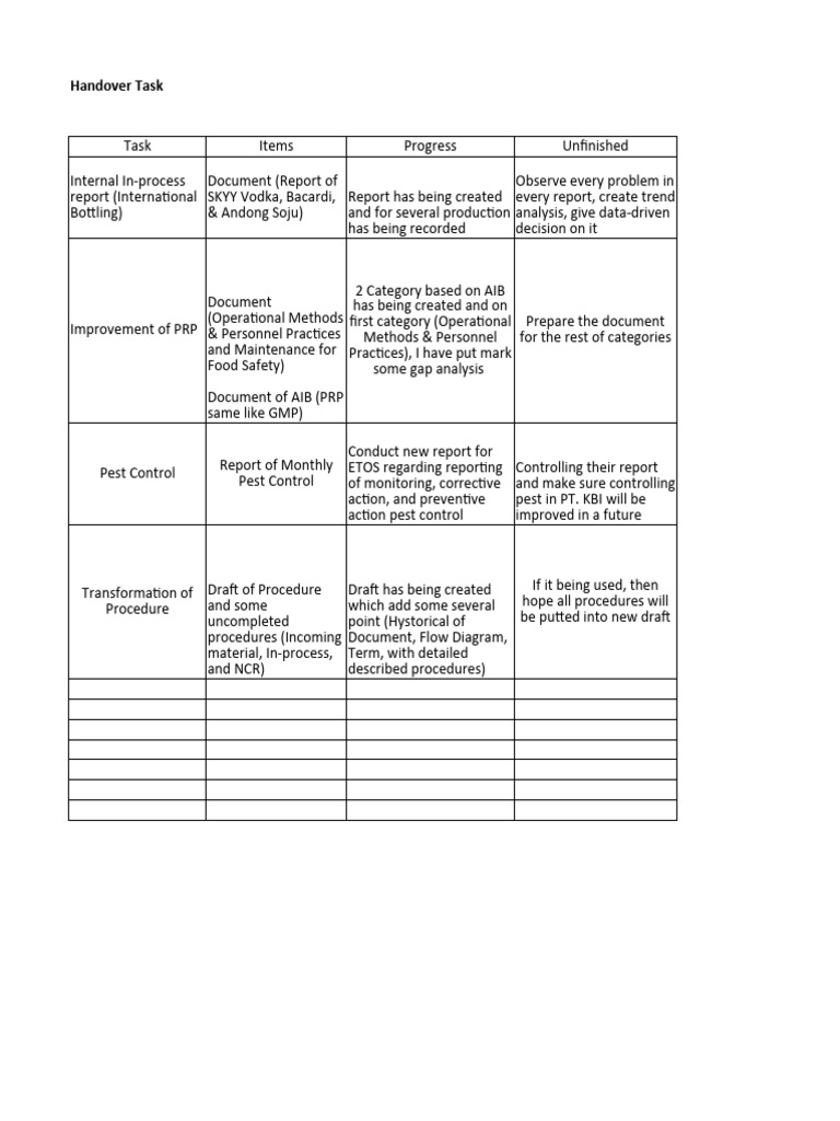 Handover Responsibilites and Several Task | PDF | Business