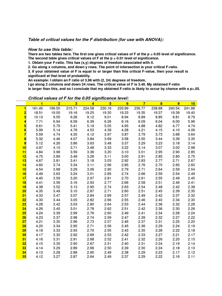 F-ratio Table ANOVA | PDF | F Test | Statistics