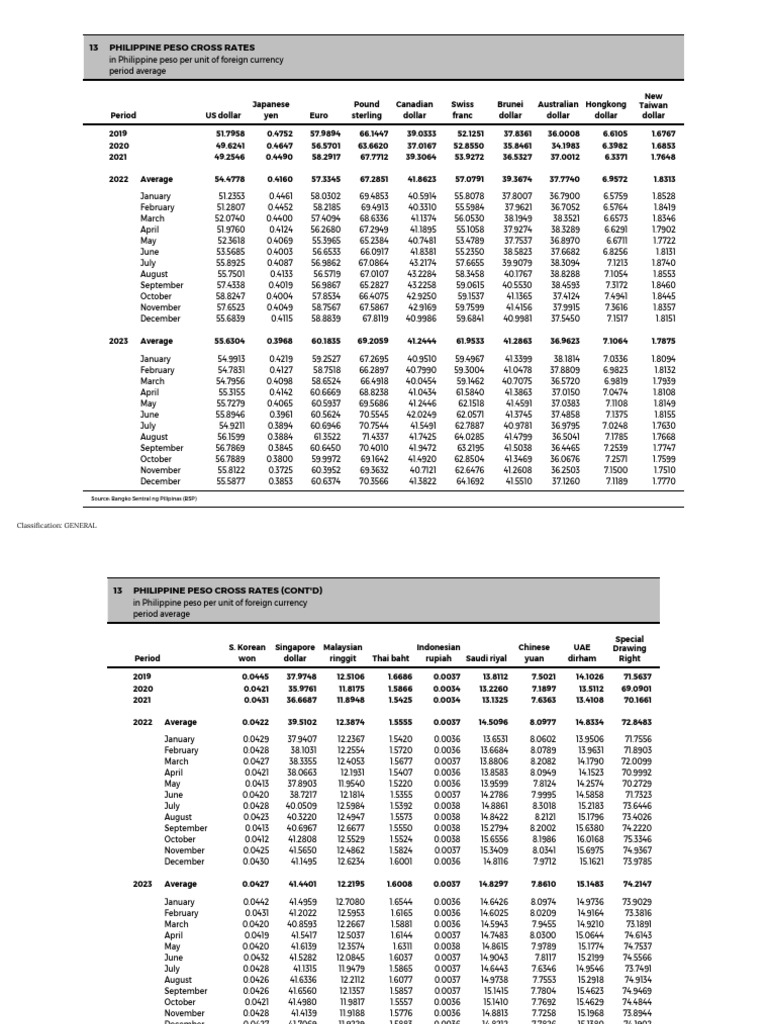 BSP Reference Rates Dec 2023 | PDF