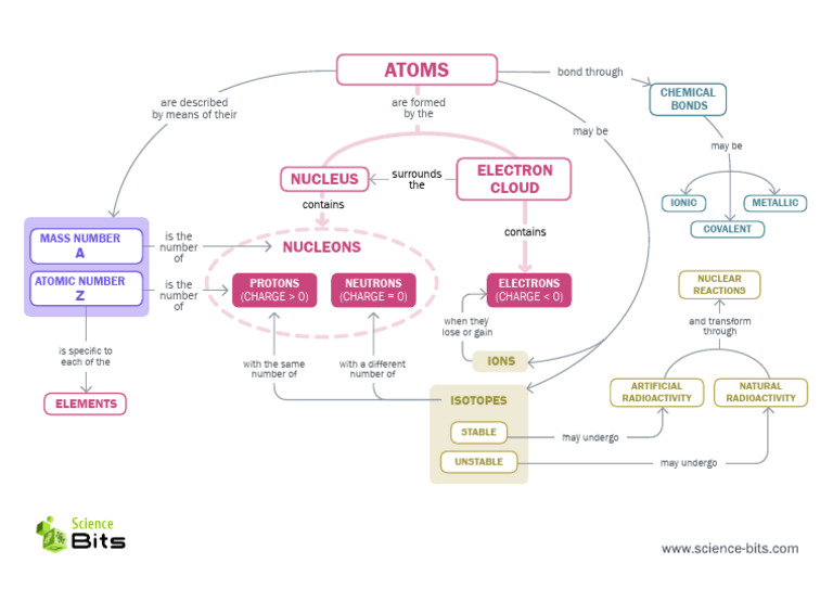 map_atomic structure | PDF | Chemical Bond | Chemistry