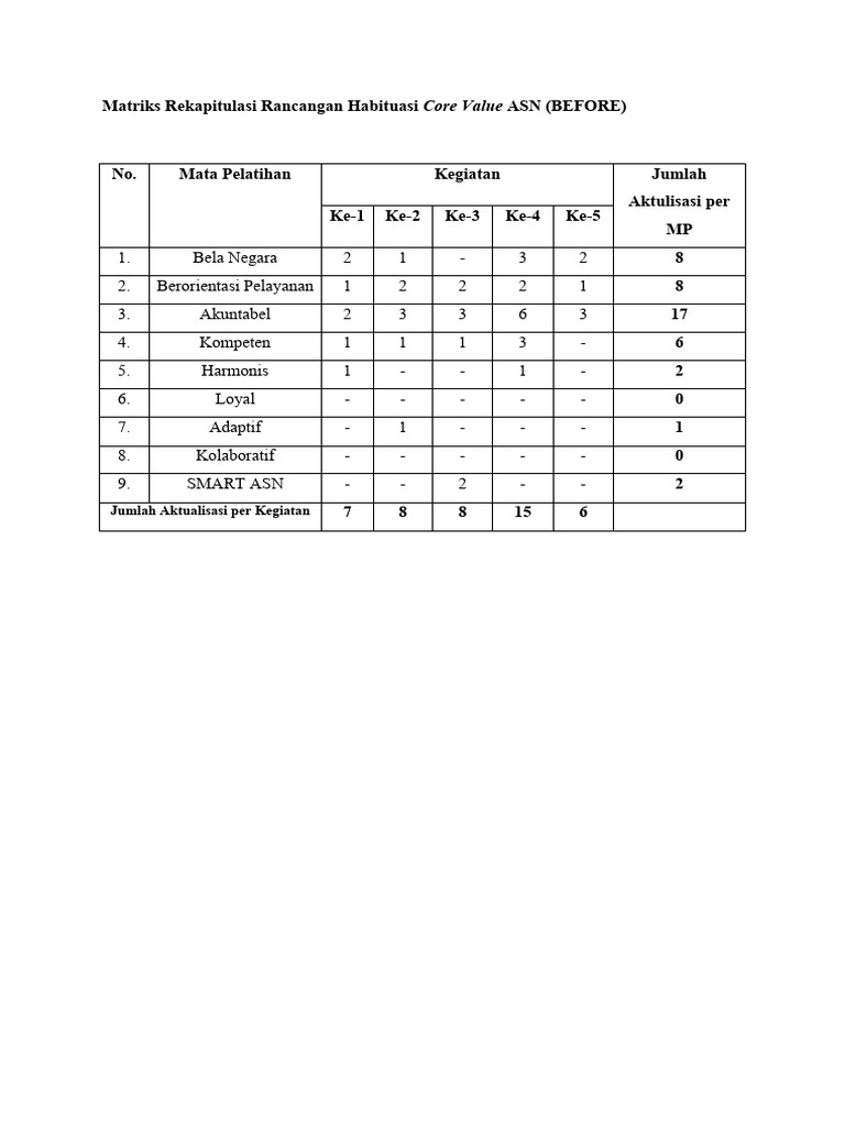 Matriks Rekapitulasi Rancangan Habituasi Core Value ASN | PDF