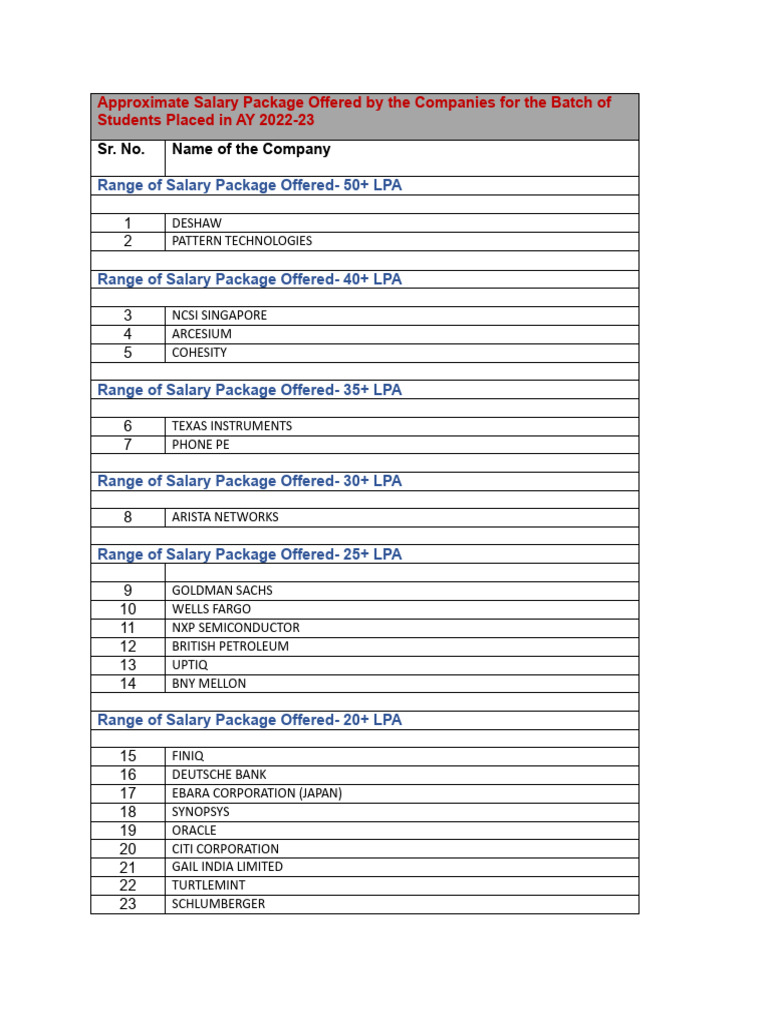 Salary Packages for AY 2022-23 Graduates | PDF | Companies | Business