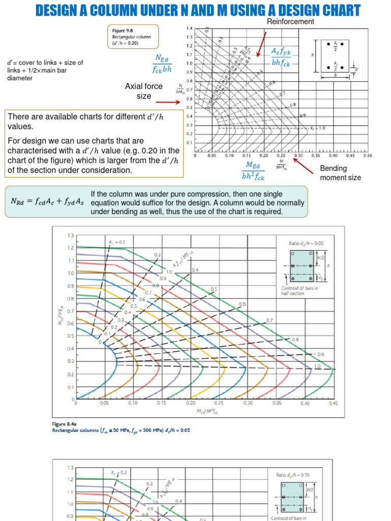Column Design Using Charts for N and M | PDF