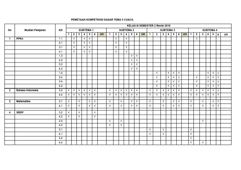 Pemetaan KD Tema 5 Cuaca | PDF