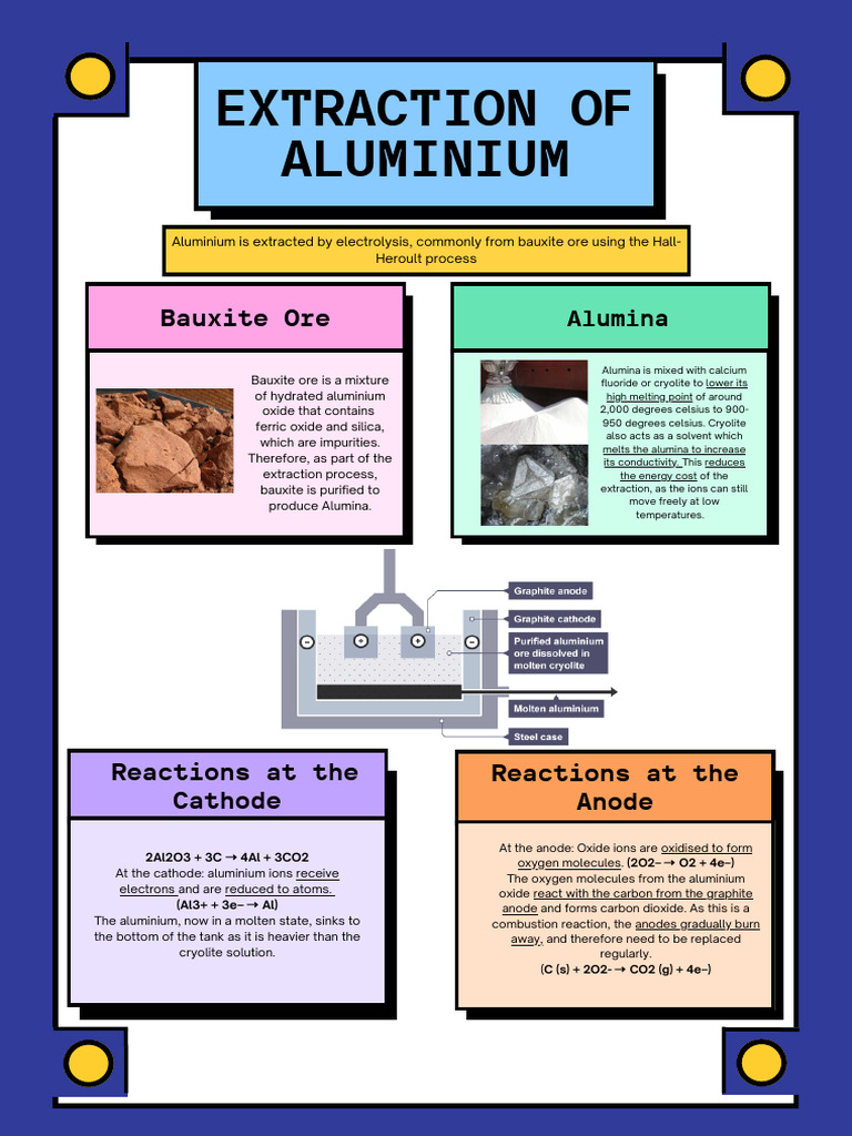 Extraction of Aluminium | PDF | Aluminium | Oxide