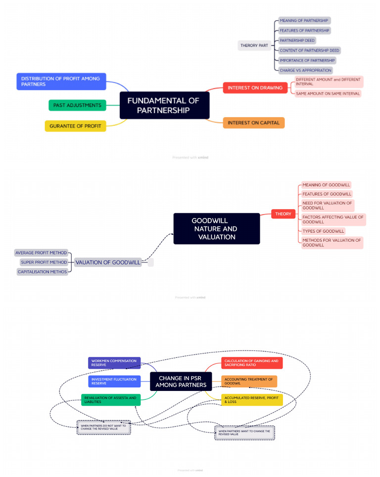 Mind Map - Xii Accountancy | PDF