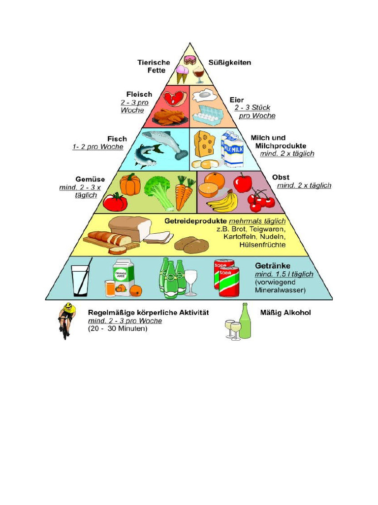 Ernährungspyramide | PDF