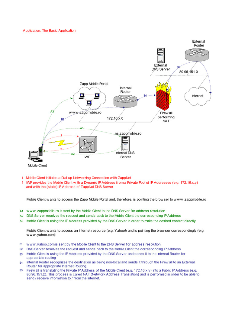 Zapp Mobile: Connexions VPN et DNS | PDF