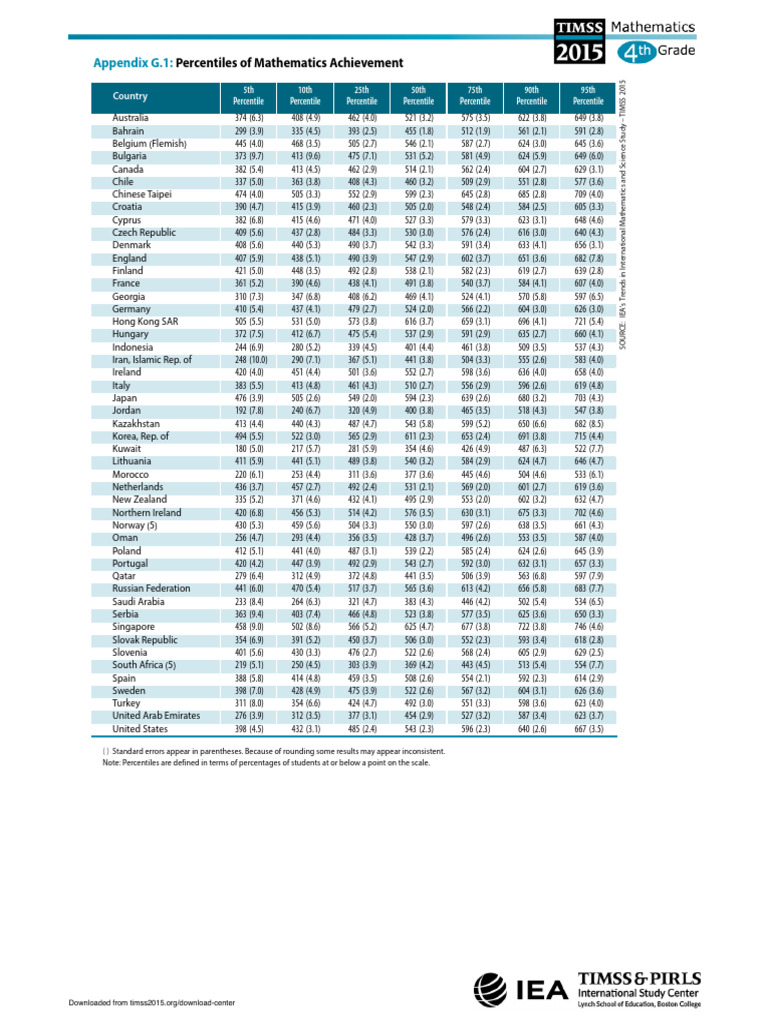 G - 1 - Math Percentiles of Mathematics Achievement Grade 4 | PDF | Percentile | Mathematics