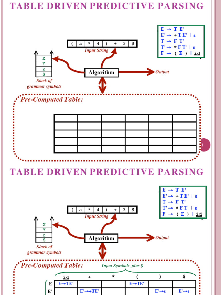 Syntax Analysis Ll Lr Parser Pdf Parsing Computer Science 
