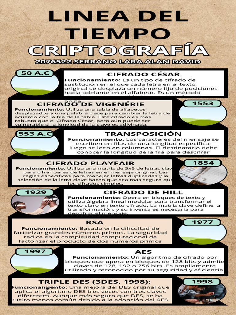 Linea Del Tiempo | PDF | Clave (criptografía) | Criptografía