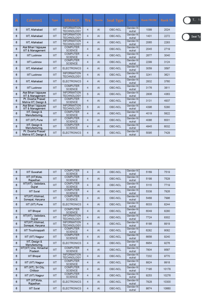 IIIT's Cut Off | PDF | Universities And Colleges | Government Of India