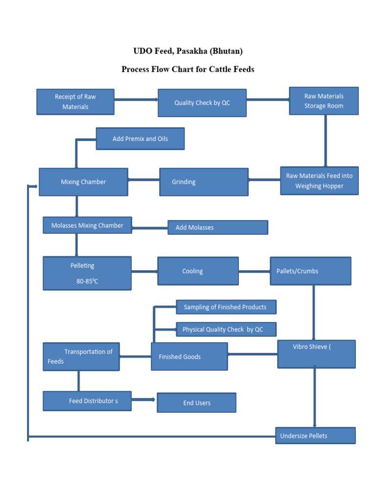 Process Flow Chart For Cattle Feeds. | PDF
