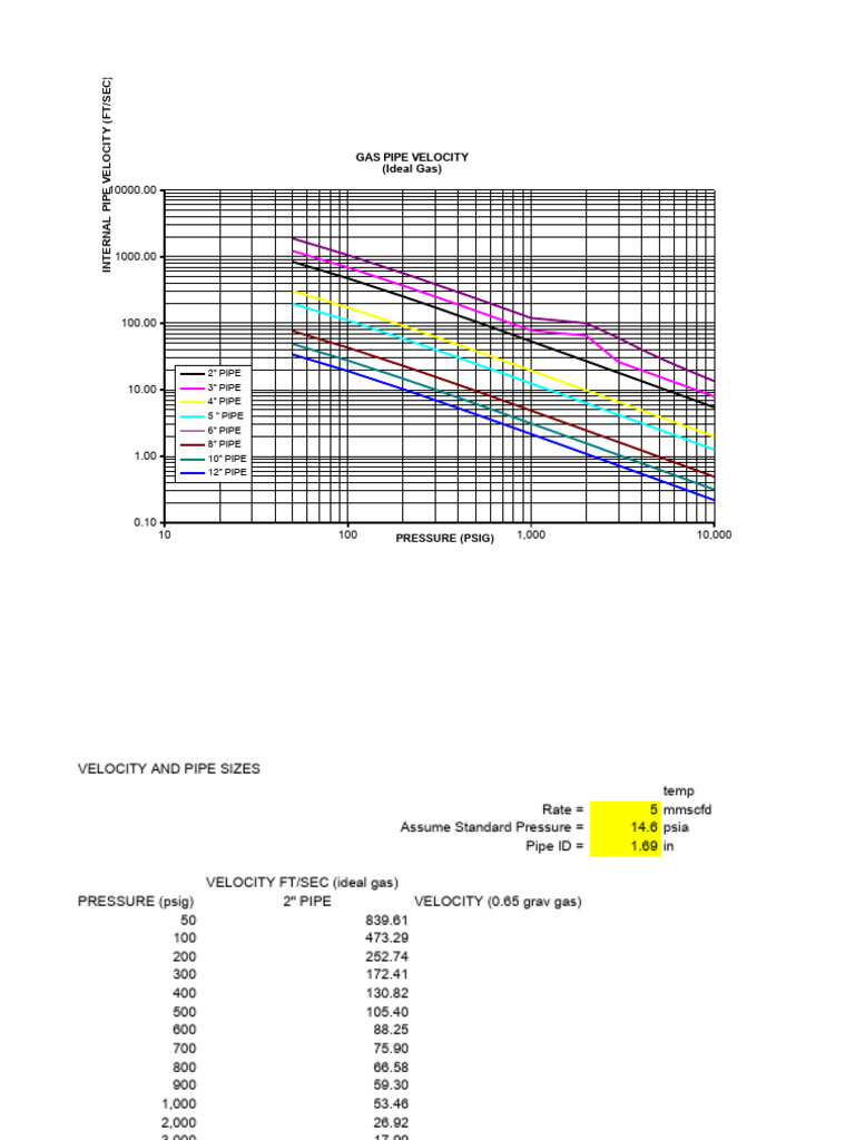 Gas Pipe Velocity Chart by Size | PDF | Physical Chemistry | Fluid ...