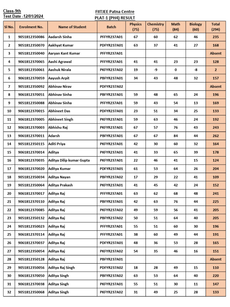PLAT-1 PH4 Result Class-9th | PDF