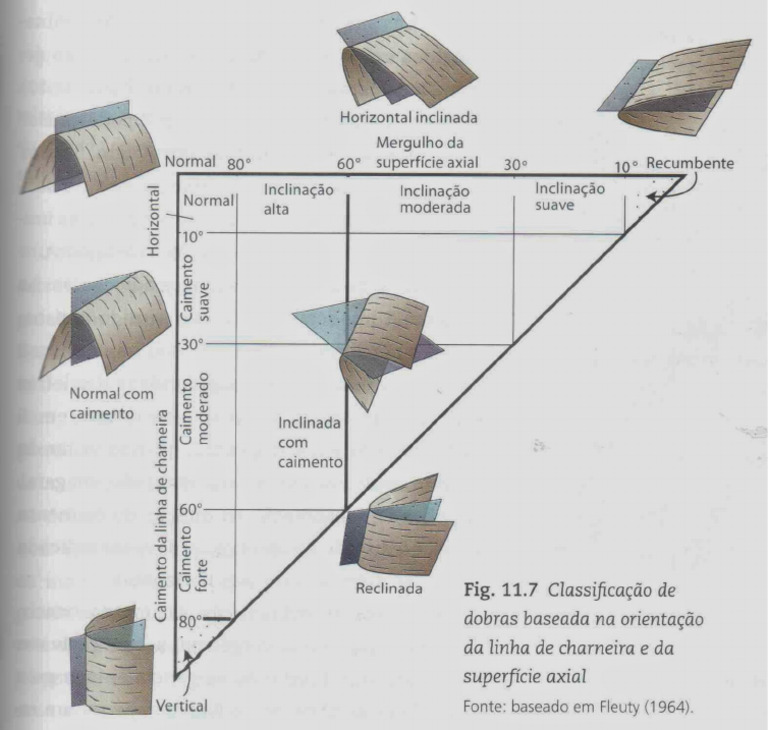 Classificação Das Dobras Pela Charneira e P Axial | PDF
