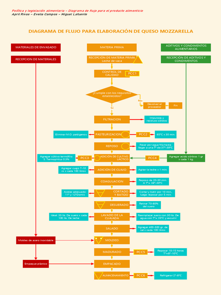 Diagrama de Flujo - Queso Mozzarella | PDF | Queso | Leche