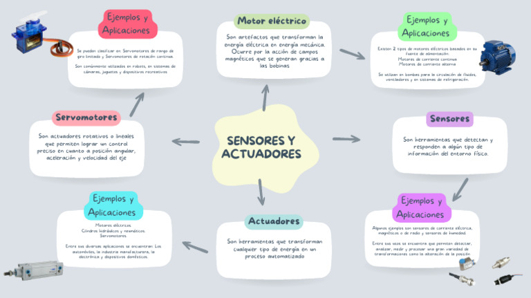 Mapa Mental de Sensores y Actuadores | PDF | Solenoide | Motor eléctrico