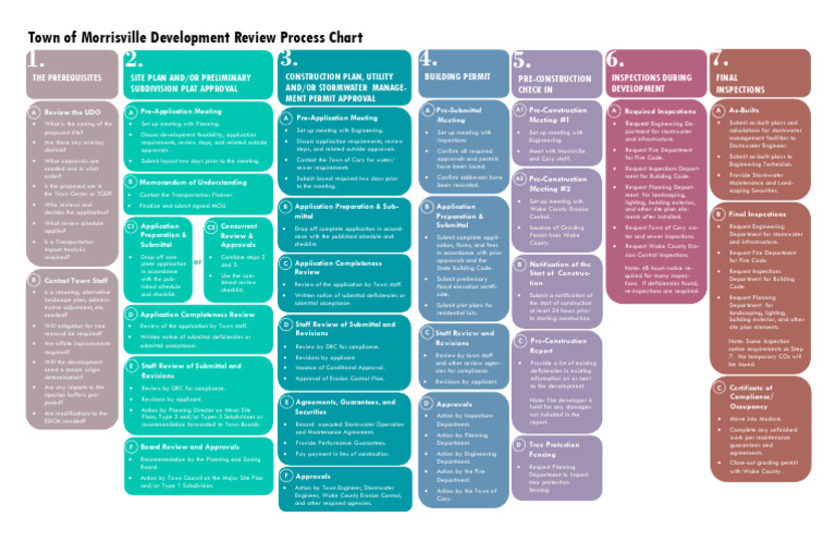 Development Review Process | PDF