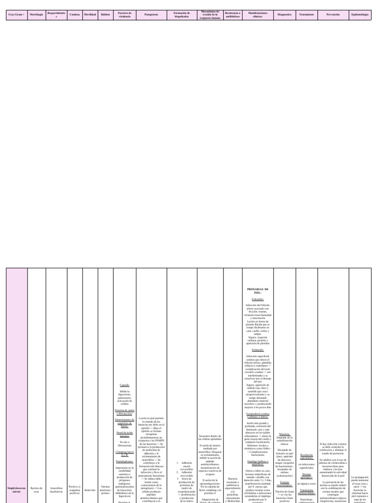 Coco Gram Positivos | PDF | Estreptococo | Penicilina