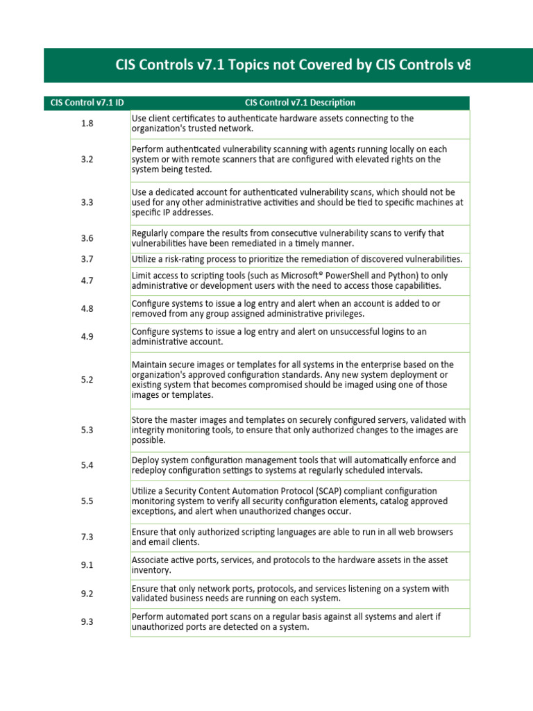 CIS Controls Safeguards Removed From CIS Controls v8.0 | PDF
