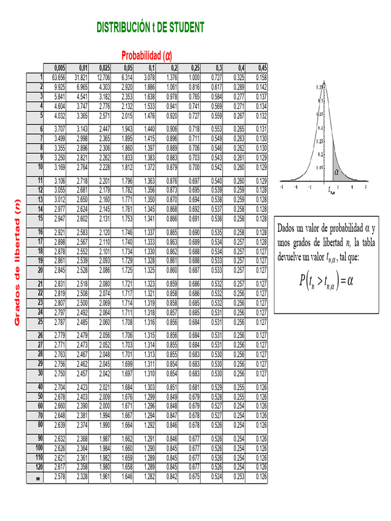 Tabla de Distribución t de Student | PDF
