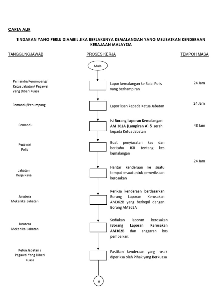 Carta Alir Tindakan Yang Perlu Diambil Jika Berlaku Kemalangan ...