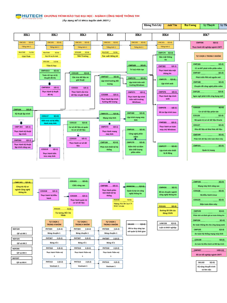 HK1 HK2 HK3 HK4 HK5 HK6 HK7: Không Tích Lũy Anh Văn Đại Cương Lý Thuyết Lý Thuyết+TH | PDF
