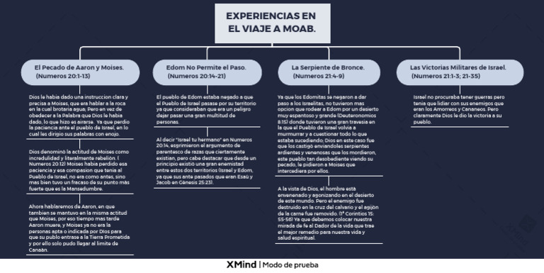 Experiencias en El Viaje A Moab. | PDF | Moisés | Gente de la Torá
