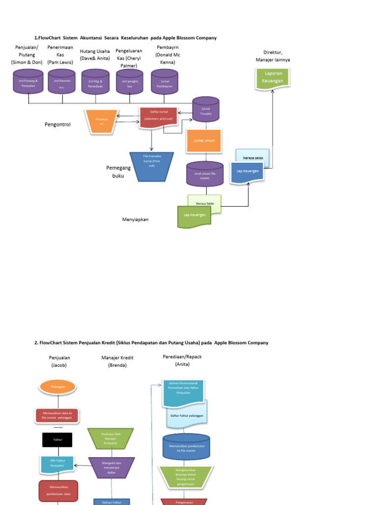 Flowchart Sistem Akuntansi Apple | PDF | Pengelolaan Keuangan & Uang