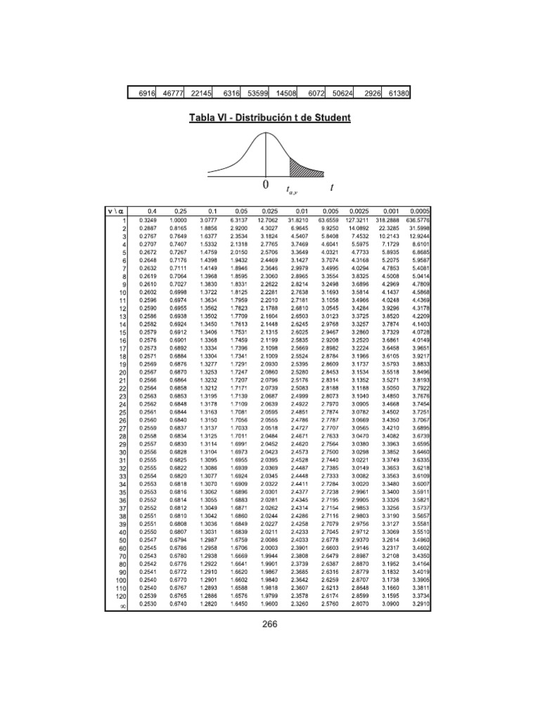 Tabla T de Student | PDF