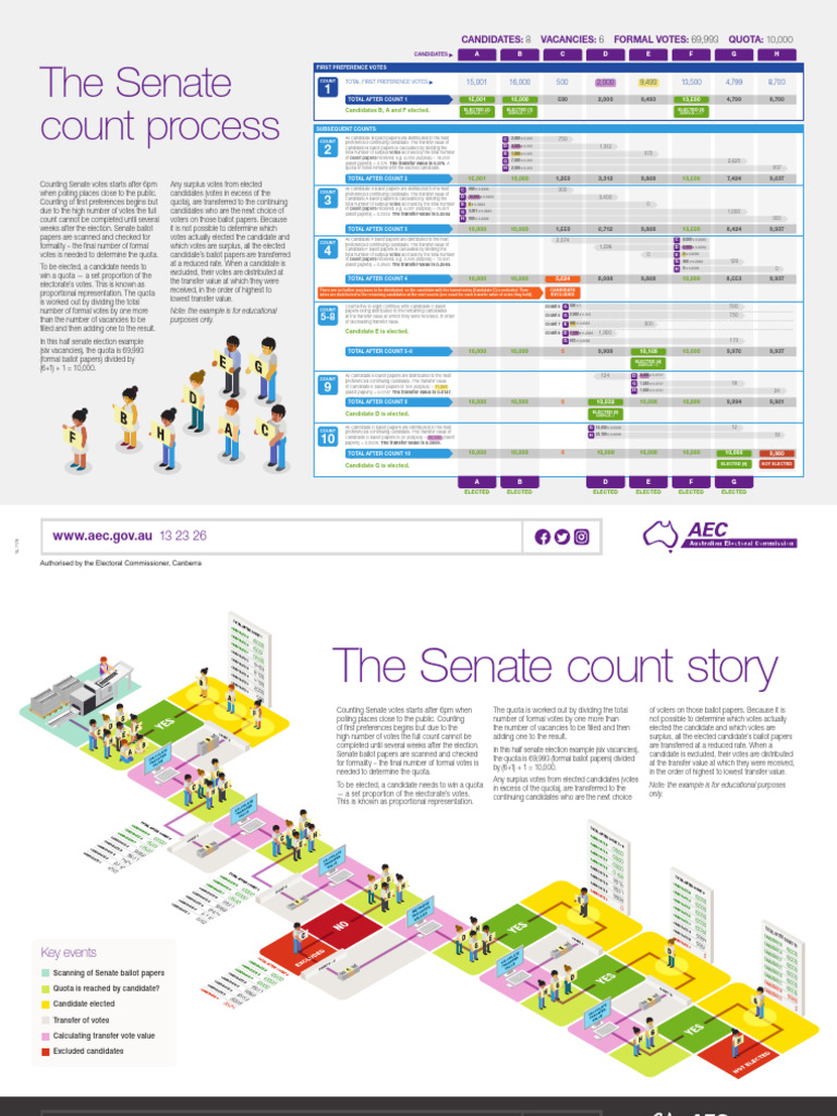 Australia Senate-Count-Process | PDF | Voting | Political Law