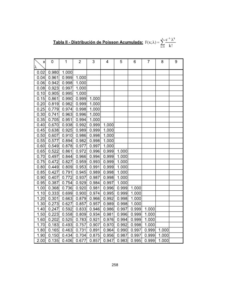 Tablas Acumuladas Distribucion de Poisson | PDF